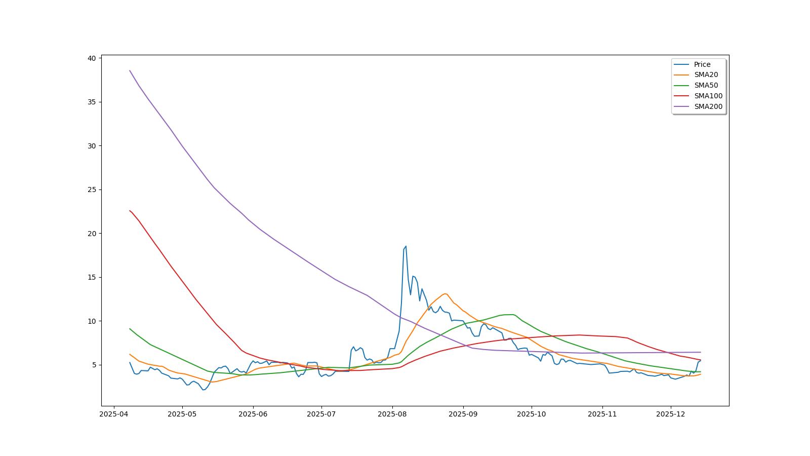 Ozonechain Simple Moving Averages