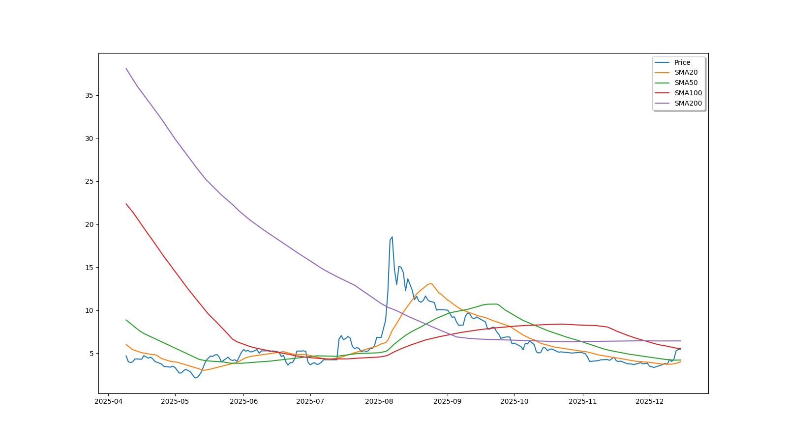 Ozonechain Simple Moving Averages