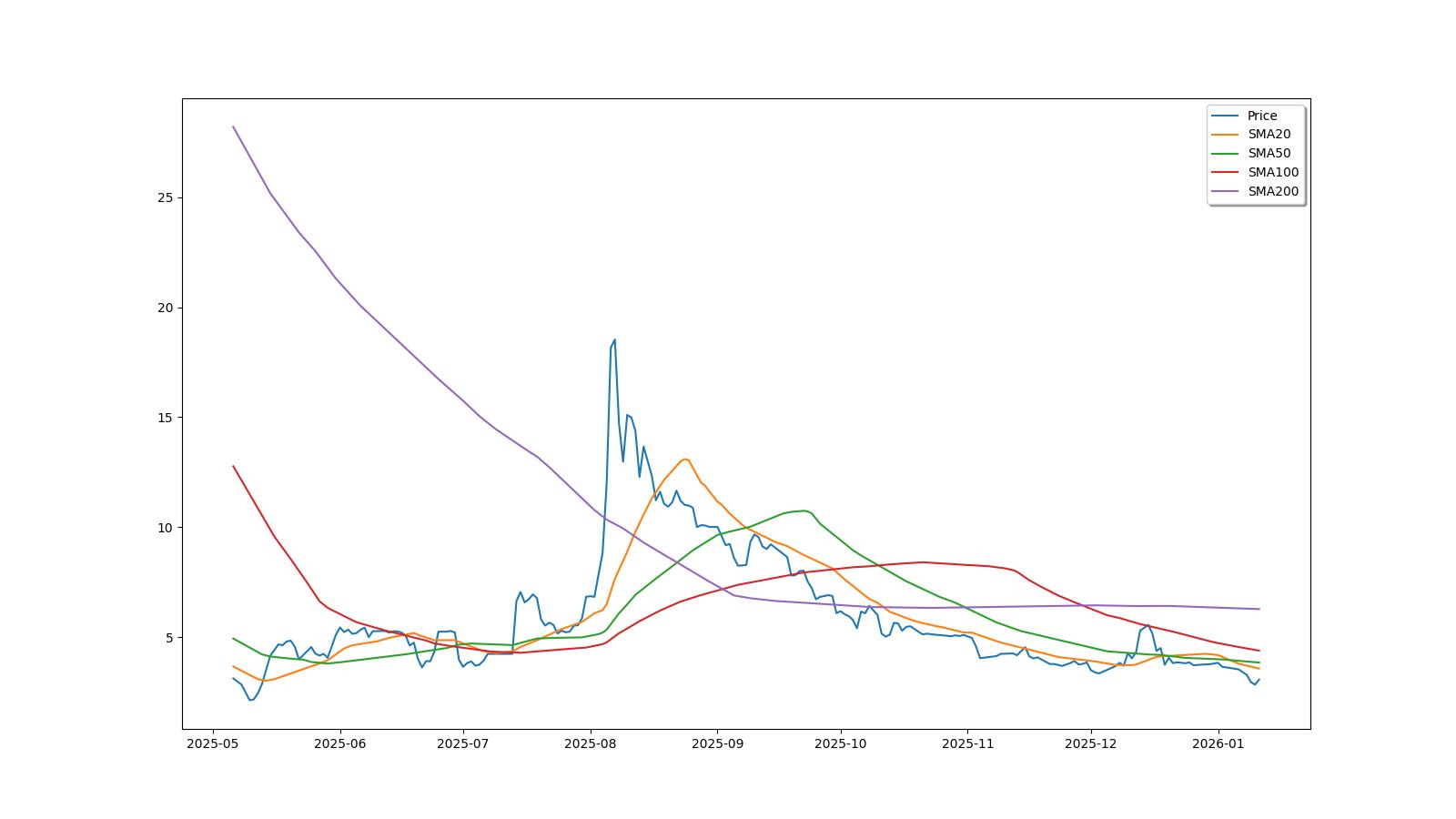Ozonechain Simple Moving Averages