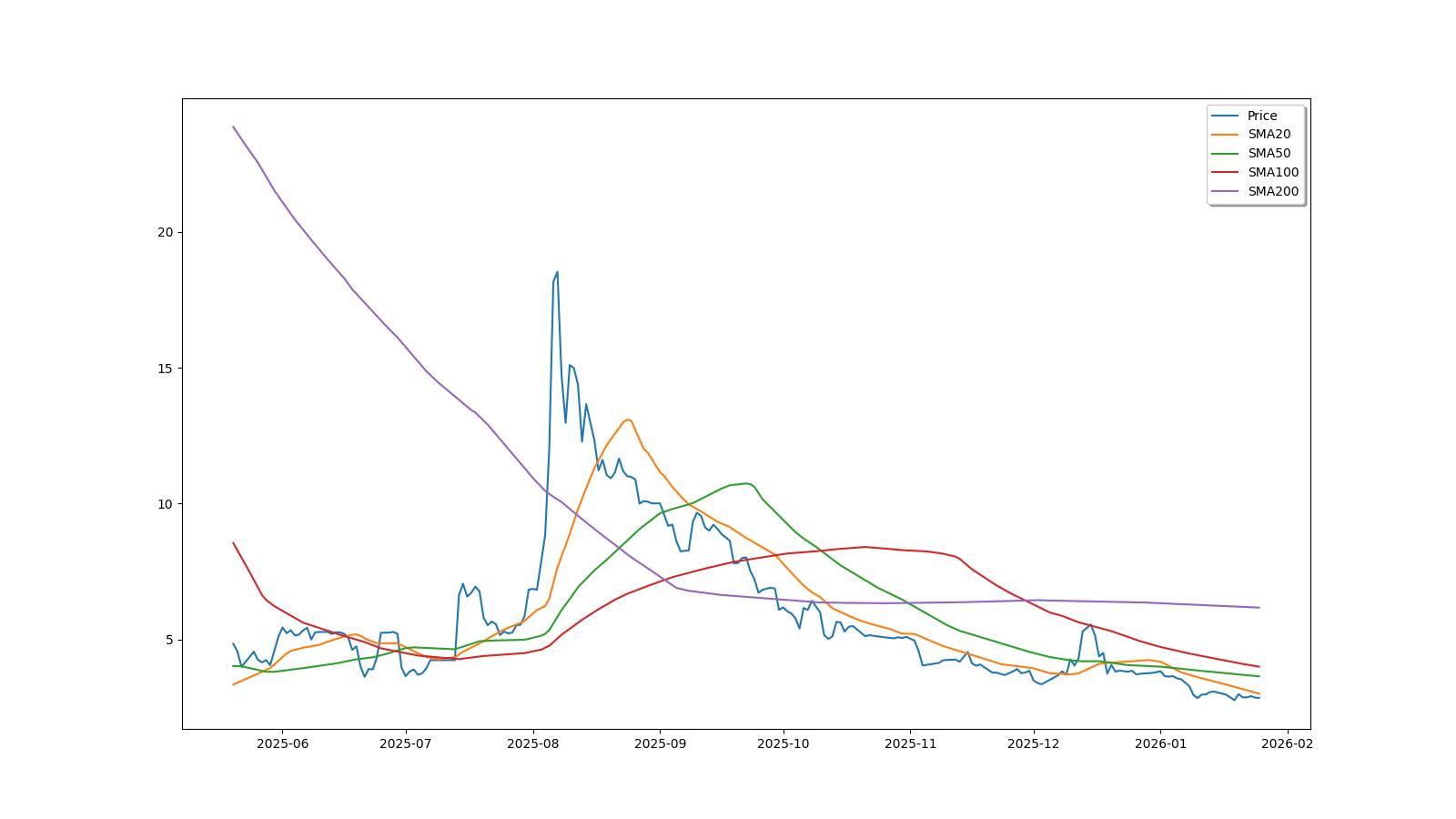 Ozonechain Simple Moving Averages