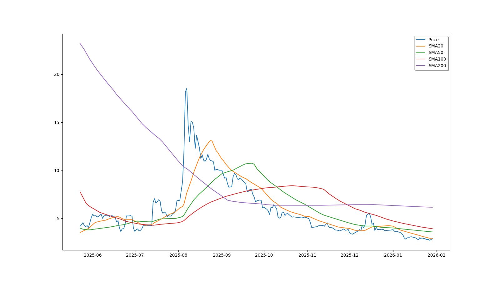Ozonechain Simple Moving Averages