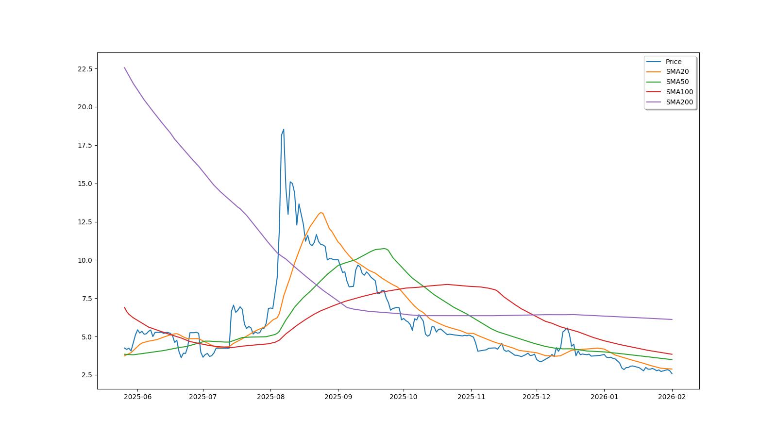 Ozonechain Simple Moving Averages