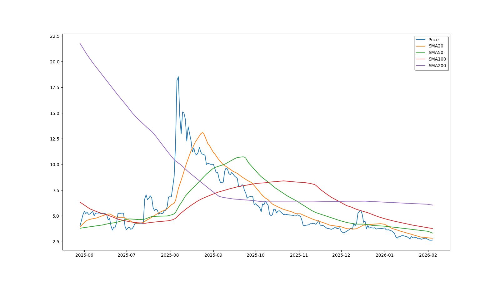 Ozonechain Simple Moving Averages