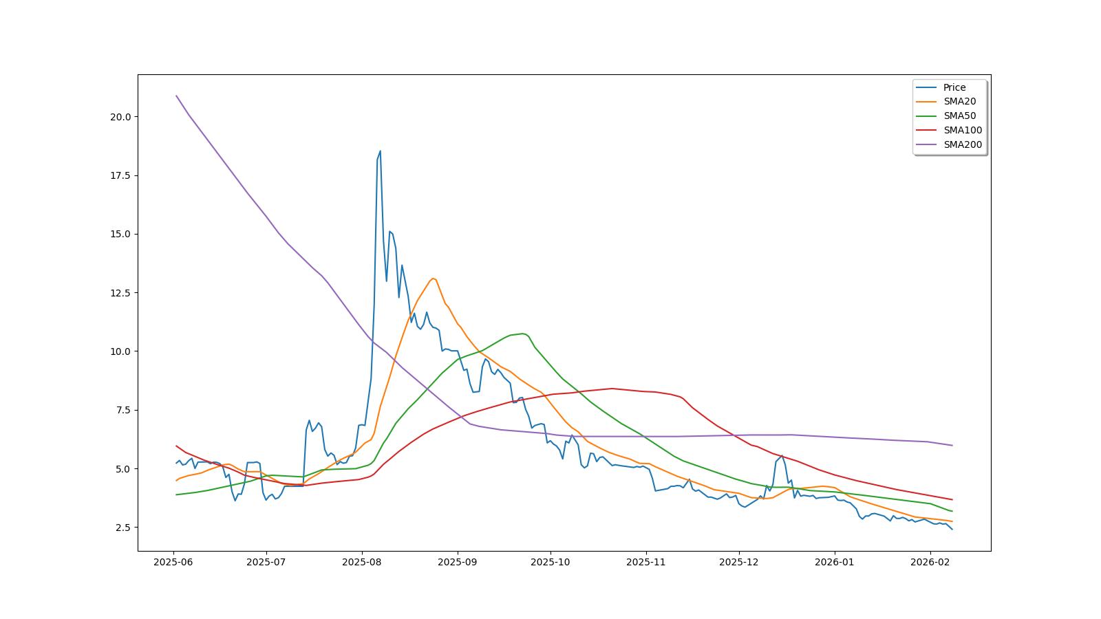 Ozonechain Simple Moving Averages