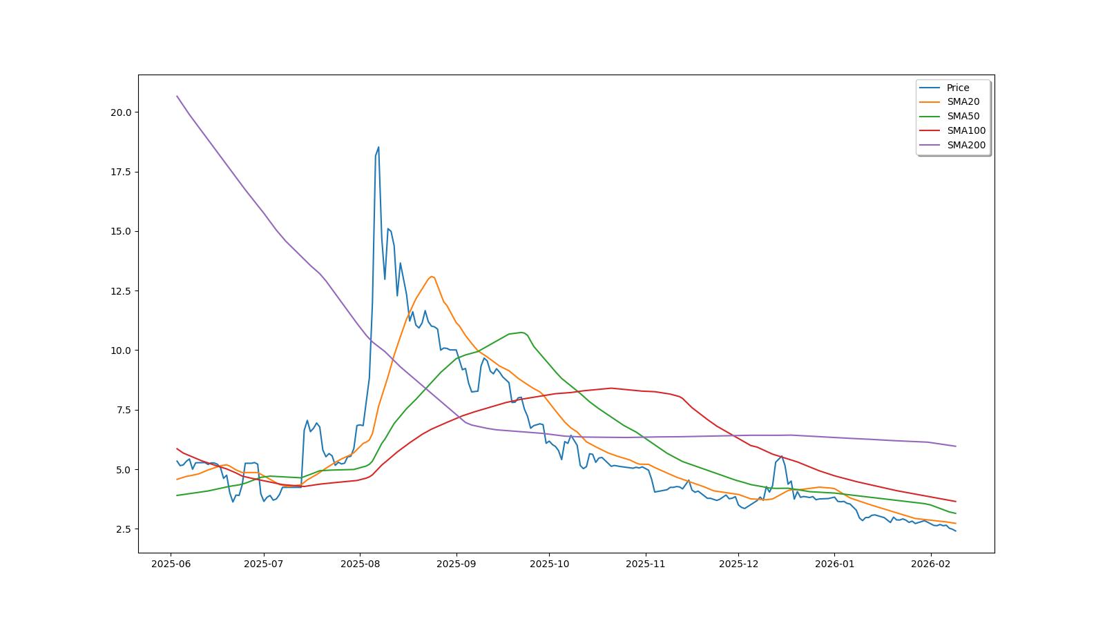 Ozonechain Simple Moving Averages