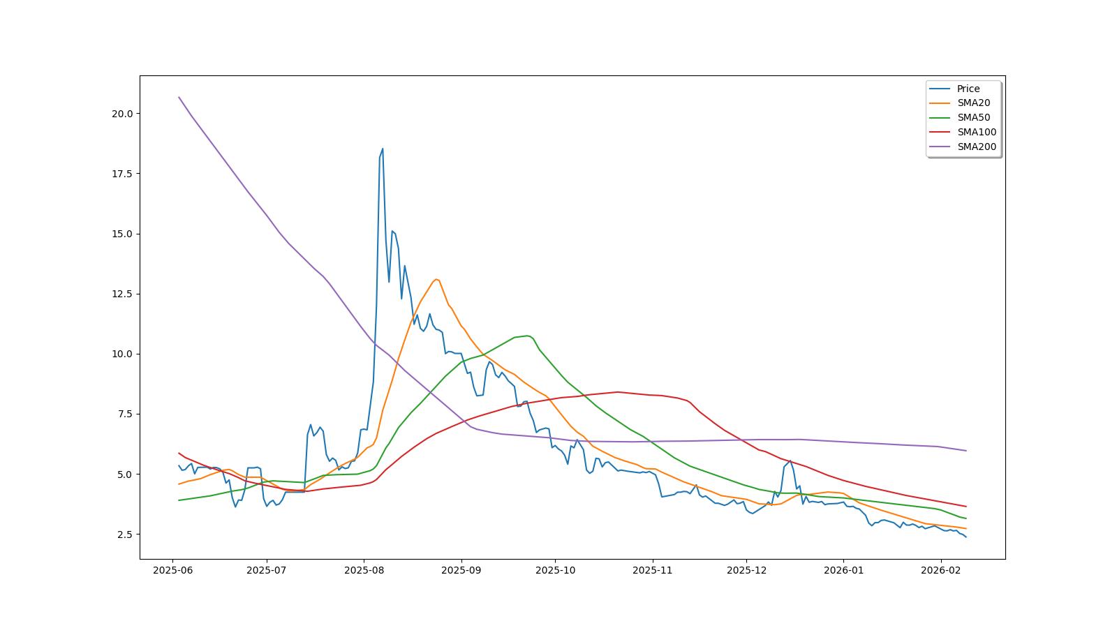 Ozonechain Simple Moving Averages