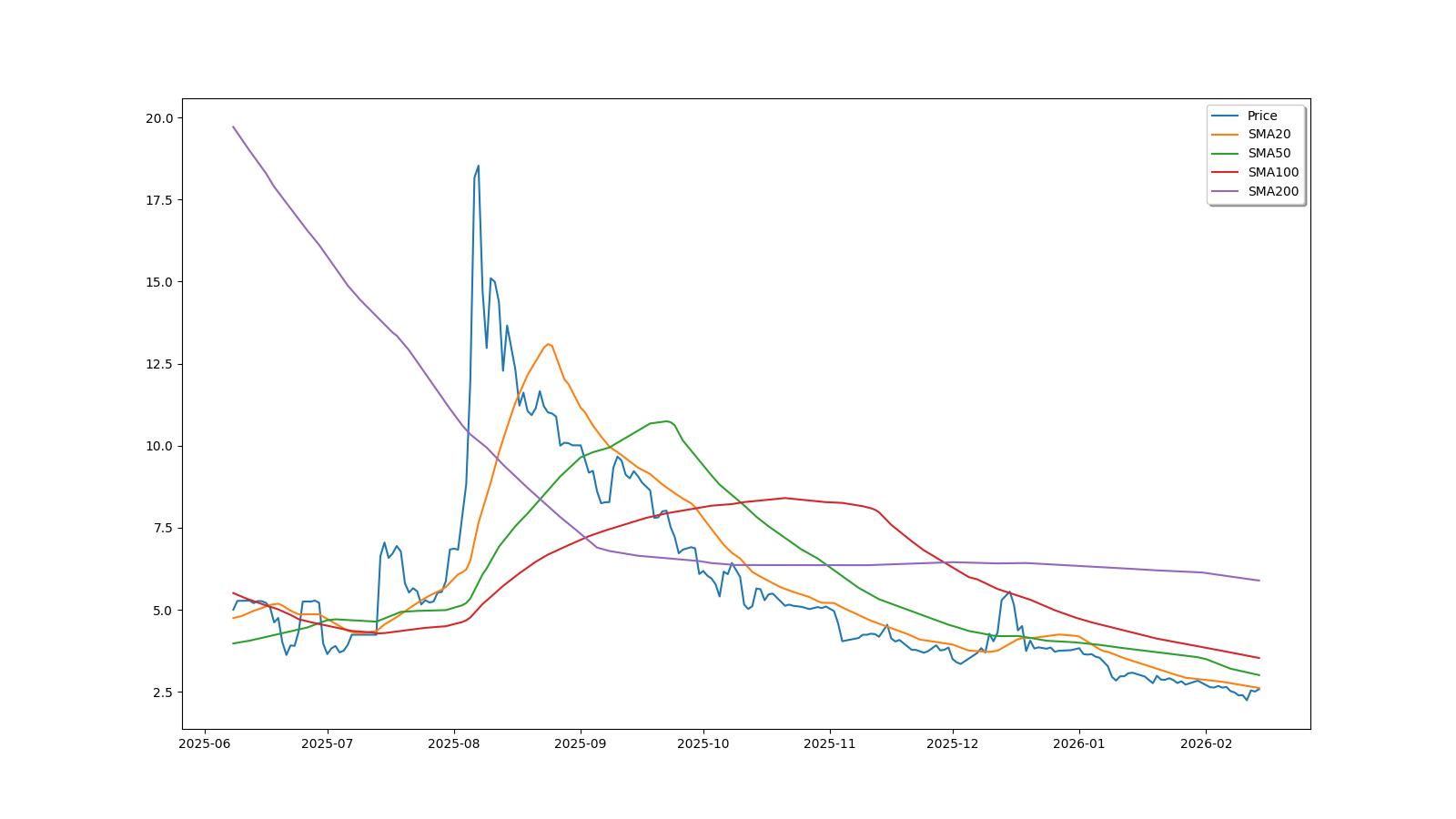 Ozonechain Simple Moving Averages