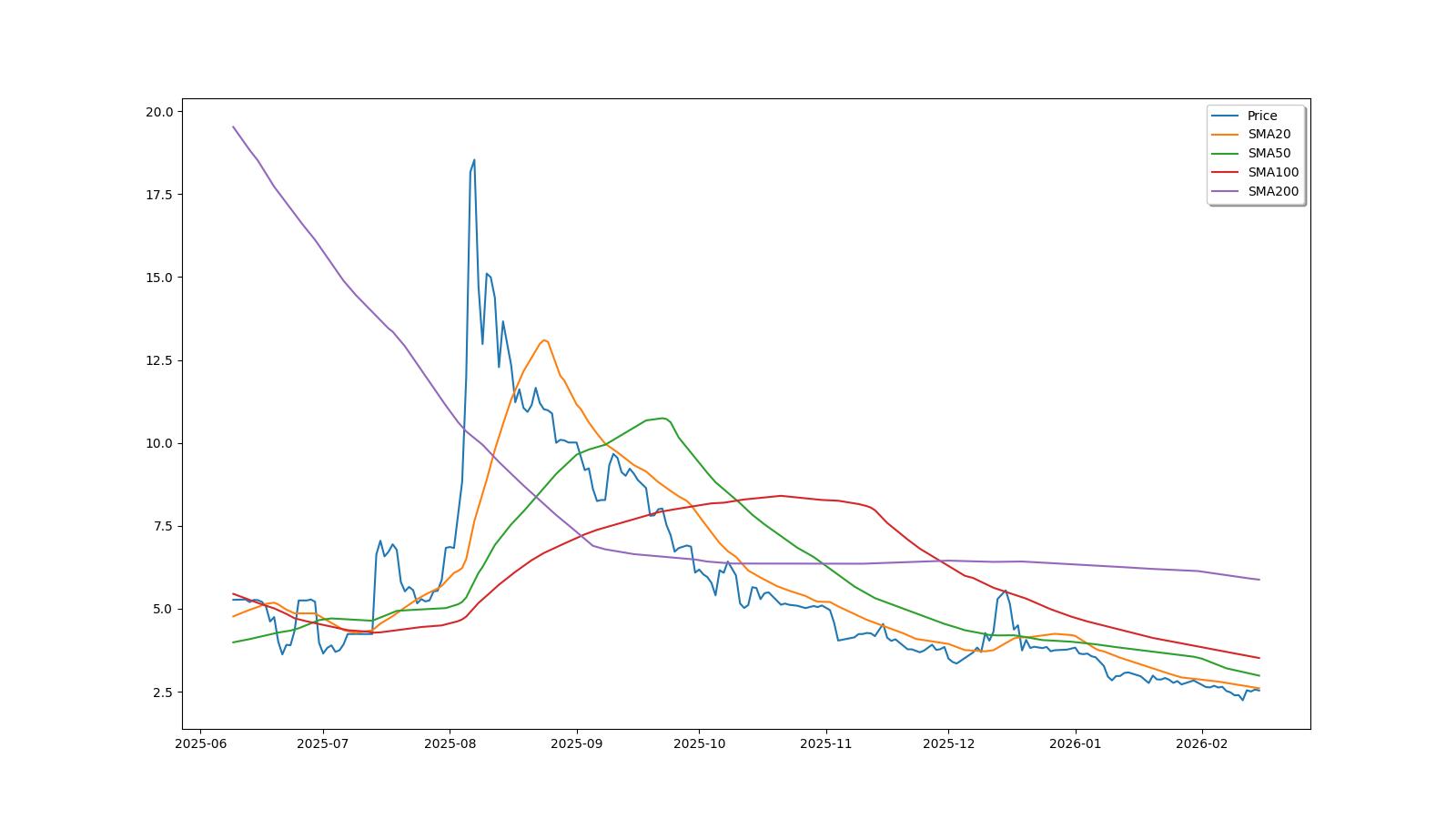 Ozonechain Simple Moving Averages