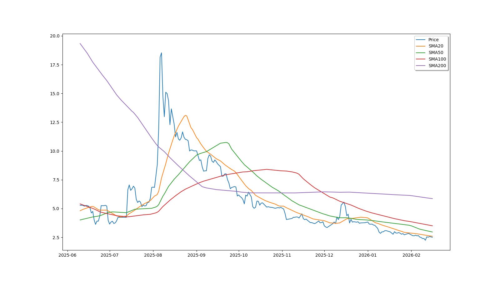 Ozonechain Simple Moving Averages