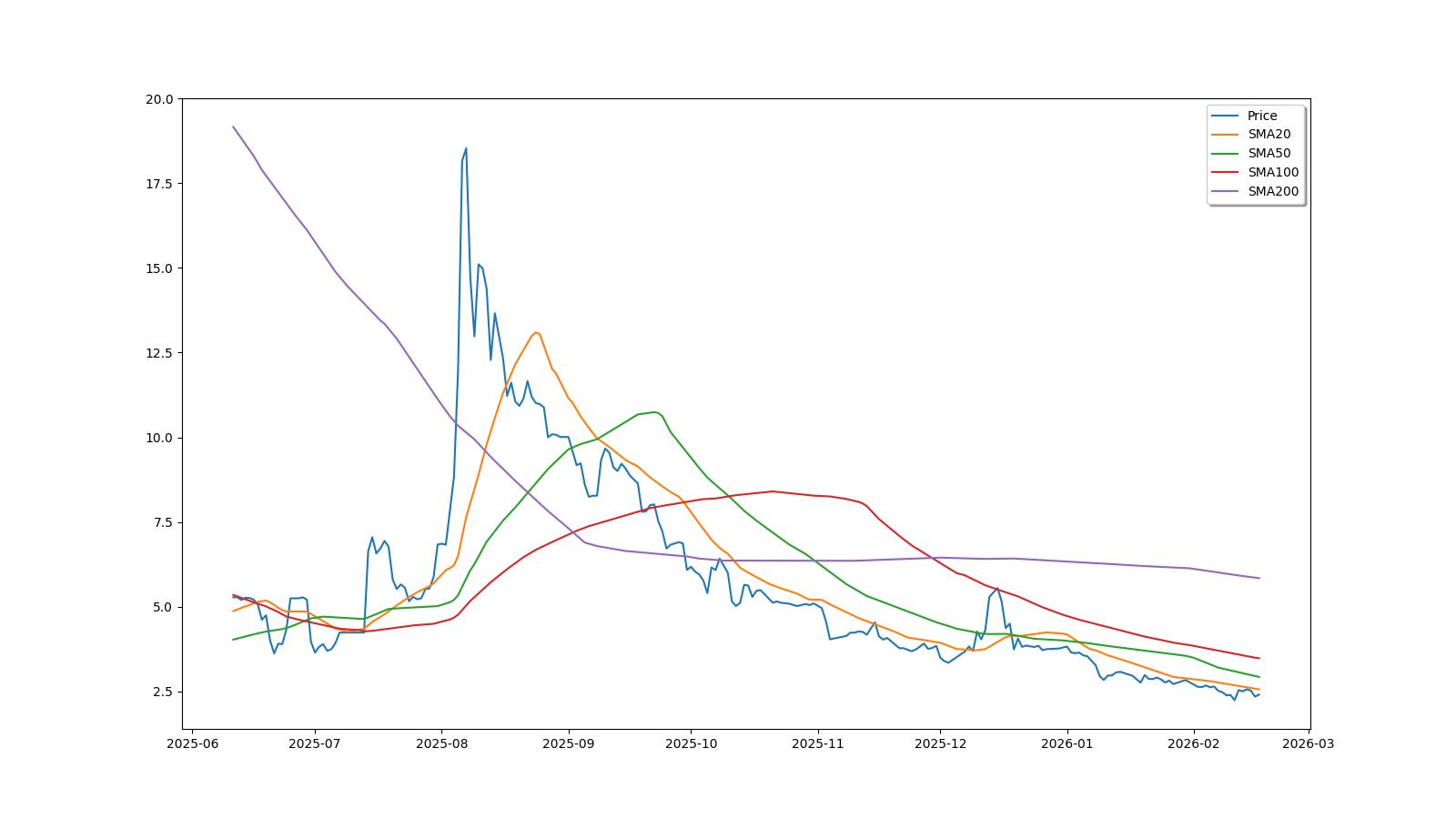 Ozonechain Simple Moving Averages