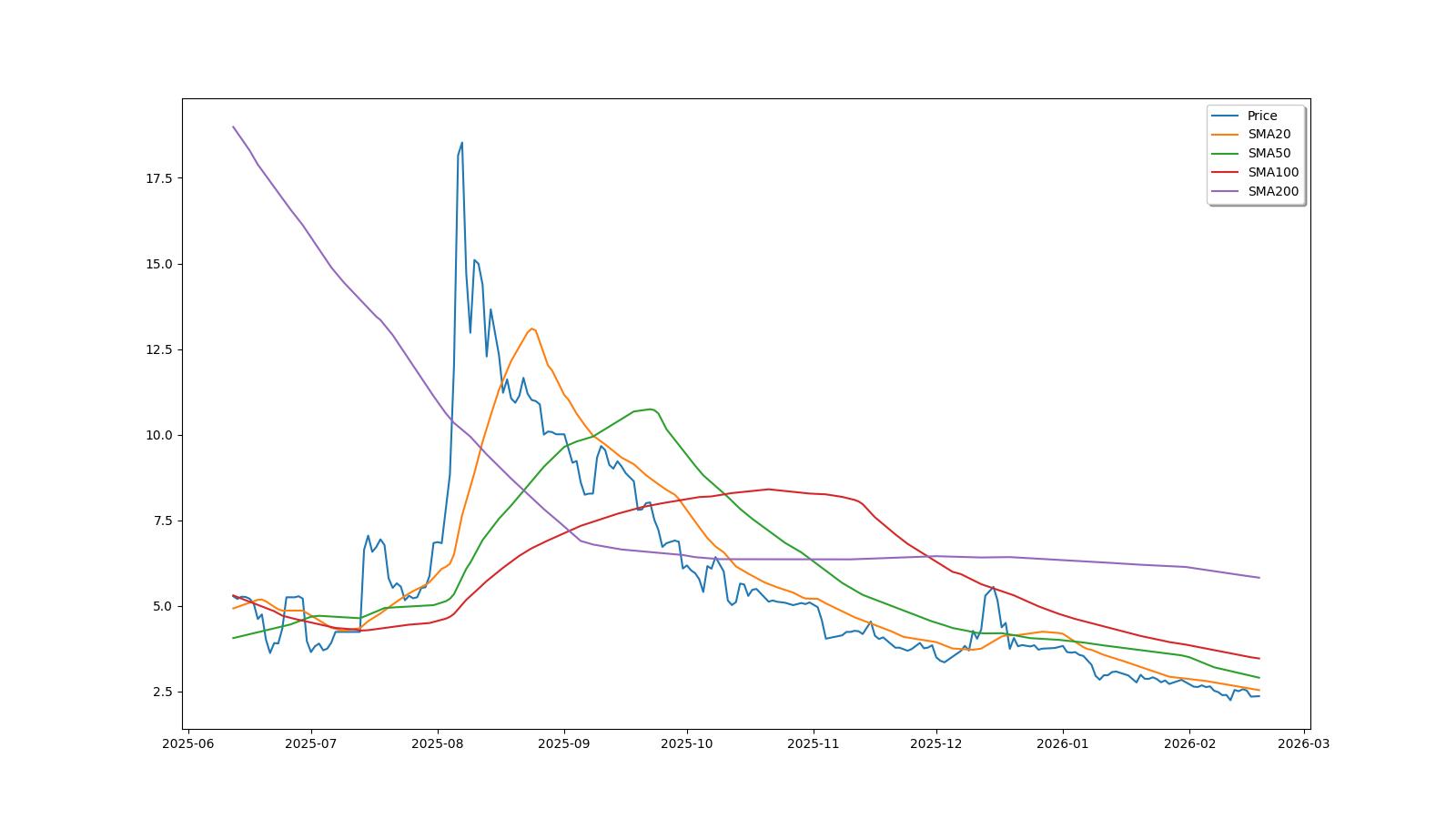 Ozonechain Simple Moving Averages