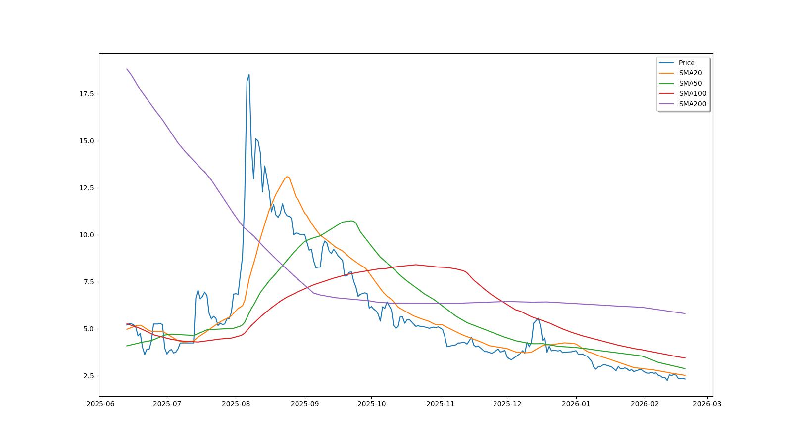 Ozonechain Simple Moving Averages