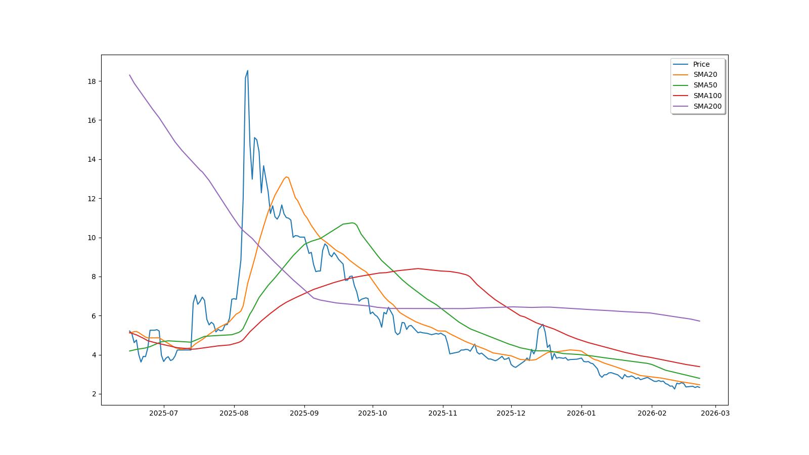 Ozonechain Simple Moving Averages