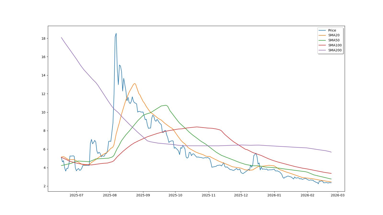 Ozonechain Simple Moving Averages