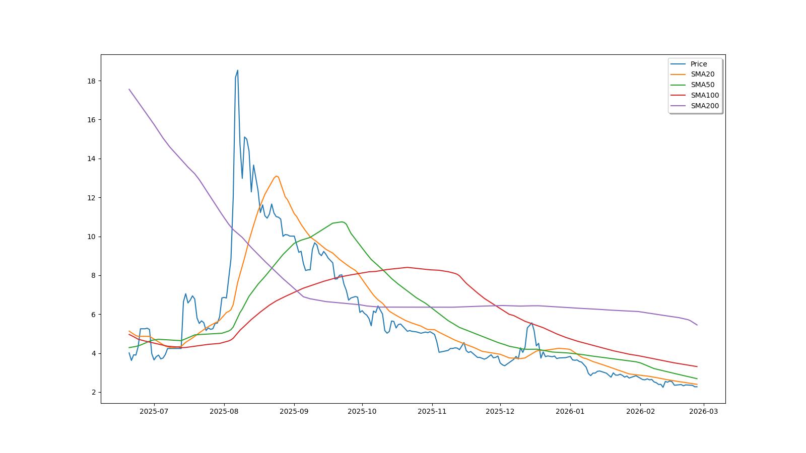 Ozonechain Simple Moving Averages