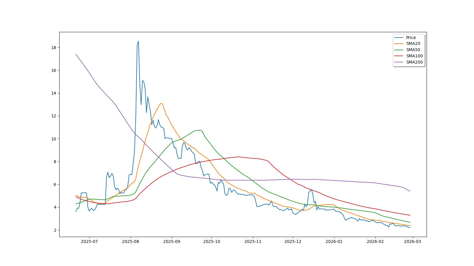 Ozonechain Simple Moving Averages