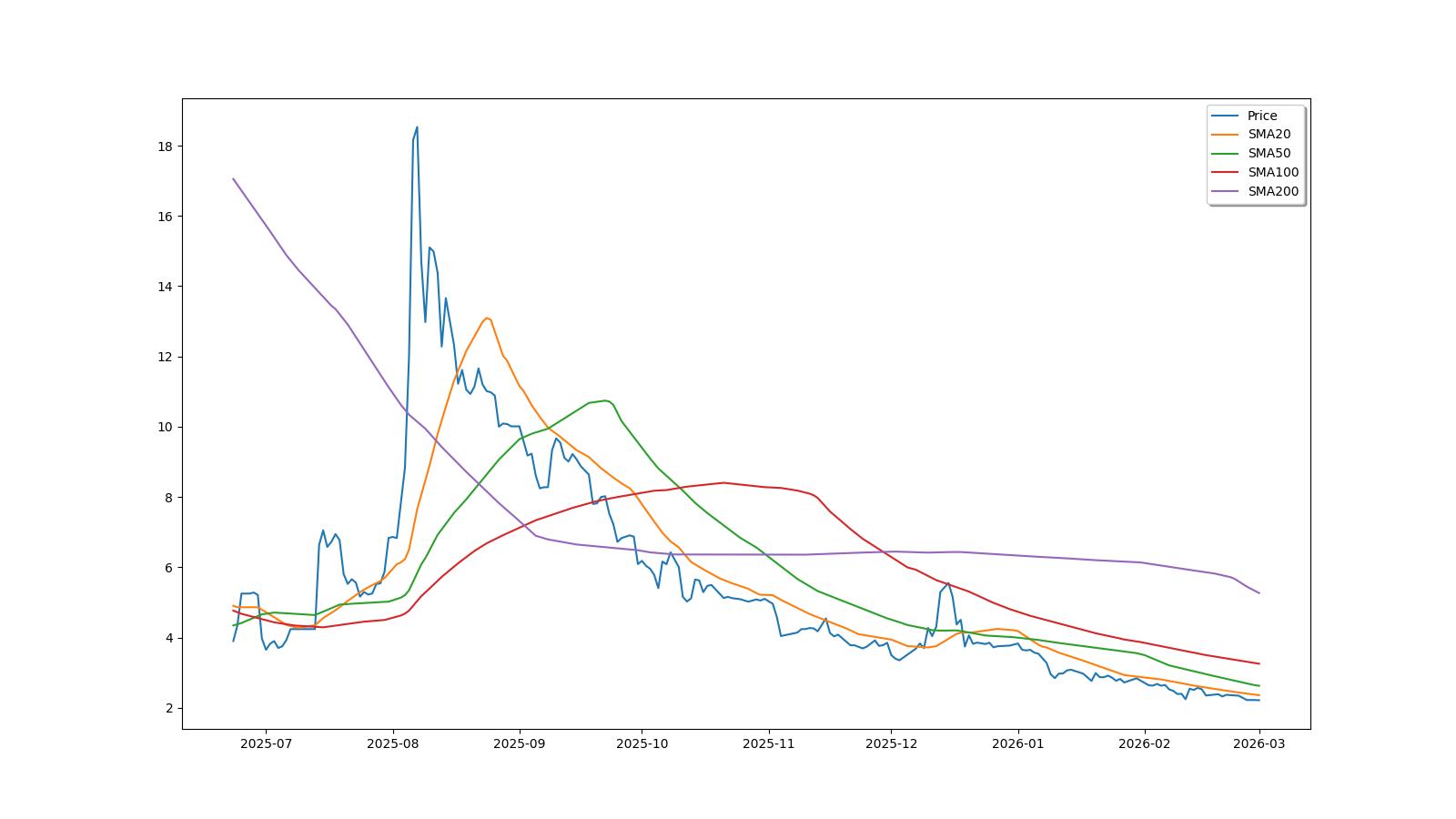 Ozonechain Simple Moving Averages