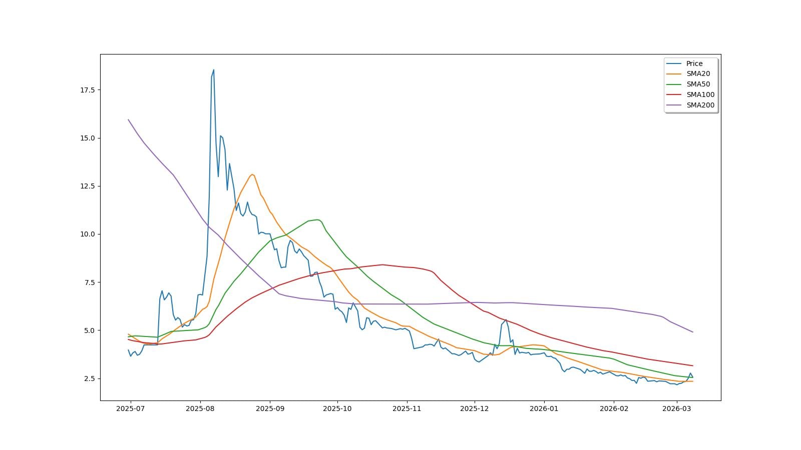 Ozonechain Simple Moving Averages