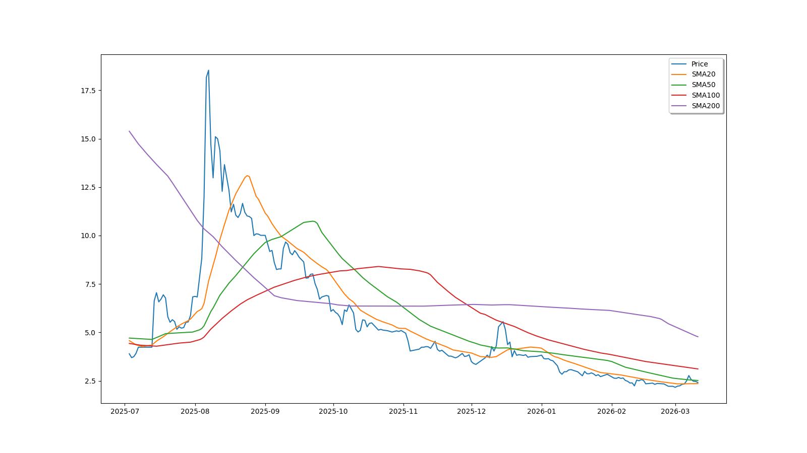 Ozonechain Simple Moving Averages