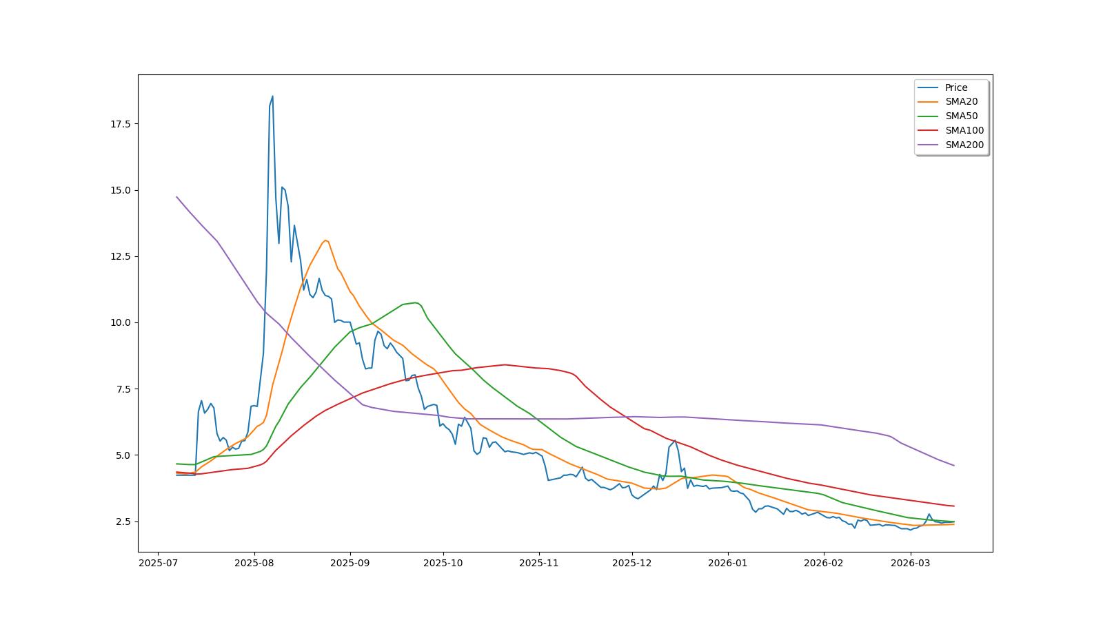 Ozonechain Simple Moving Averages