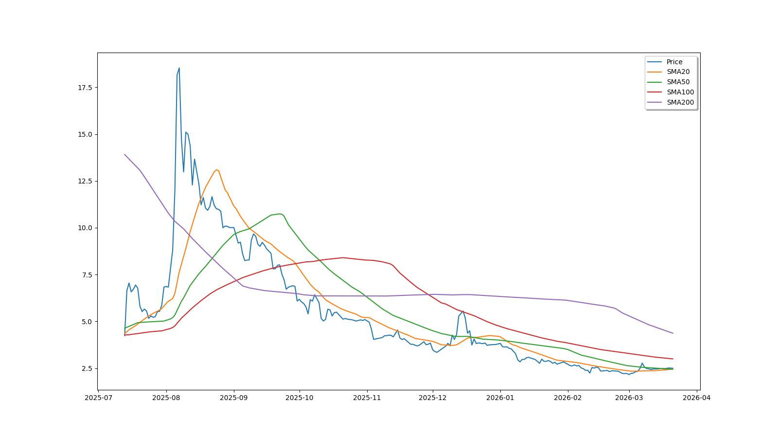 Ozonechain Simple Moving Averages