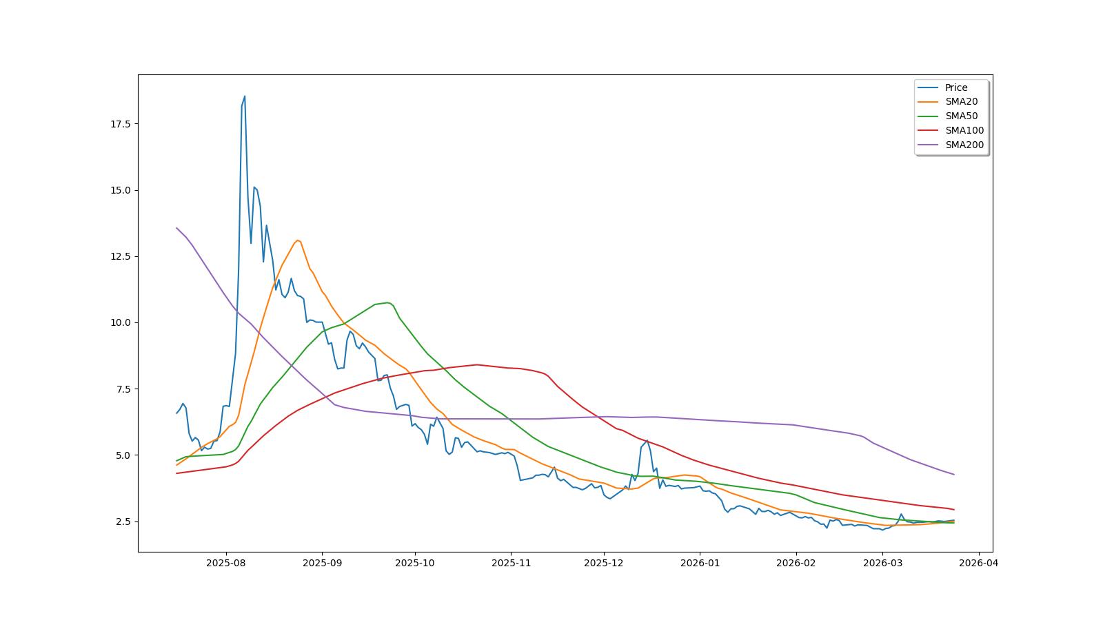 Ozonechain Simple Moving Averages