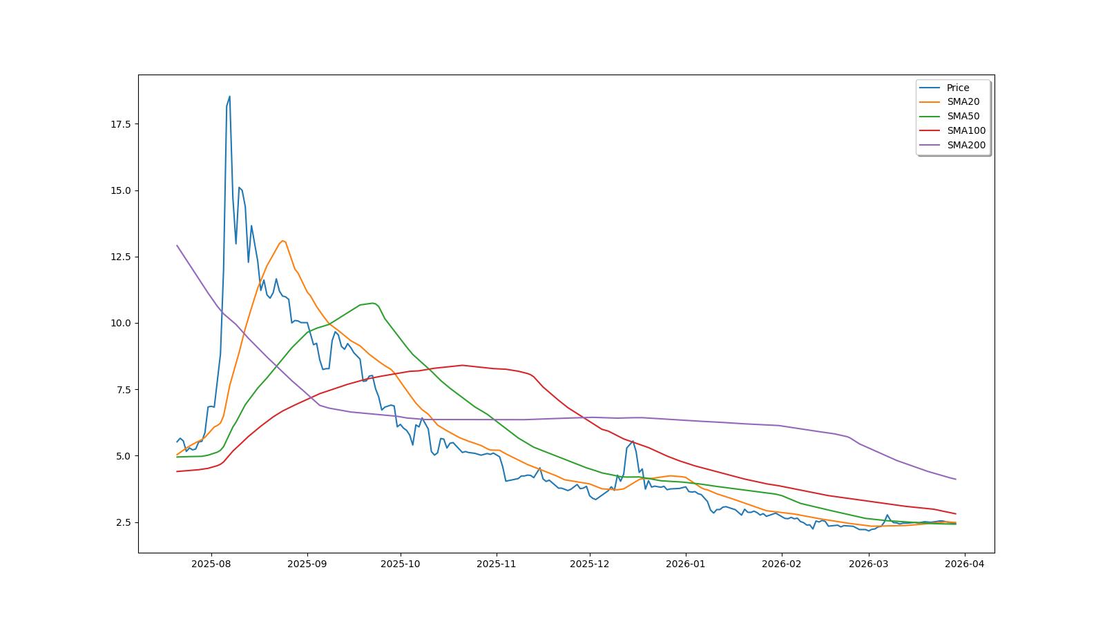 Ozonechain Simple Moving Averages