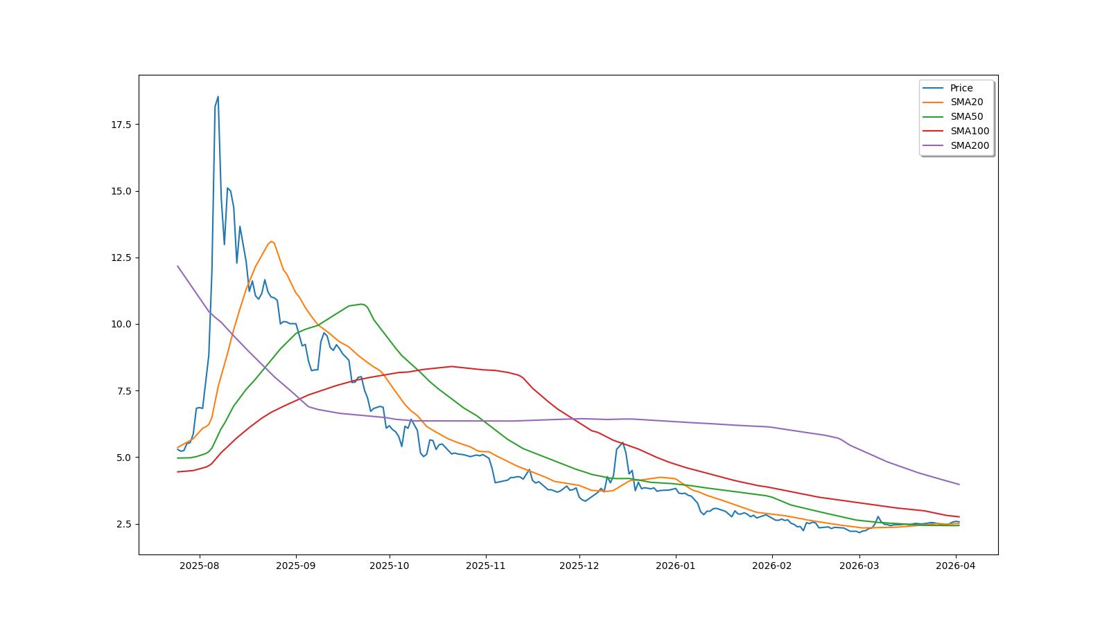 Ozonechain Simple Moving Averages
