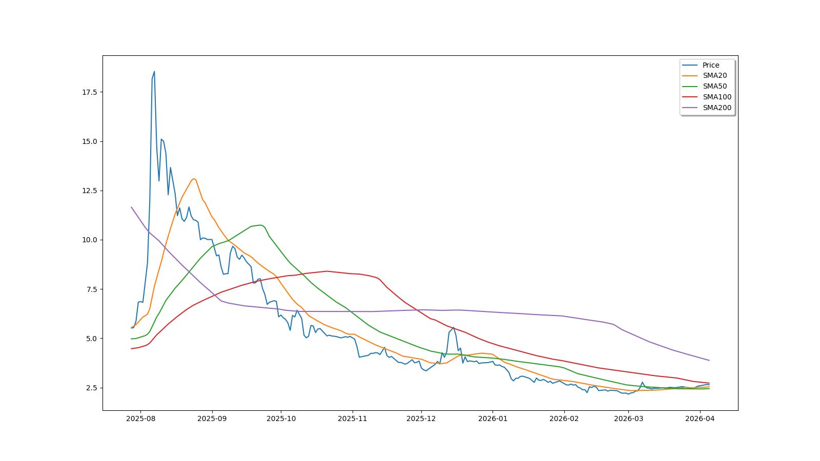Ozonechain Simple Moving Averages