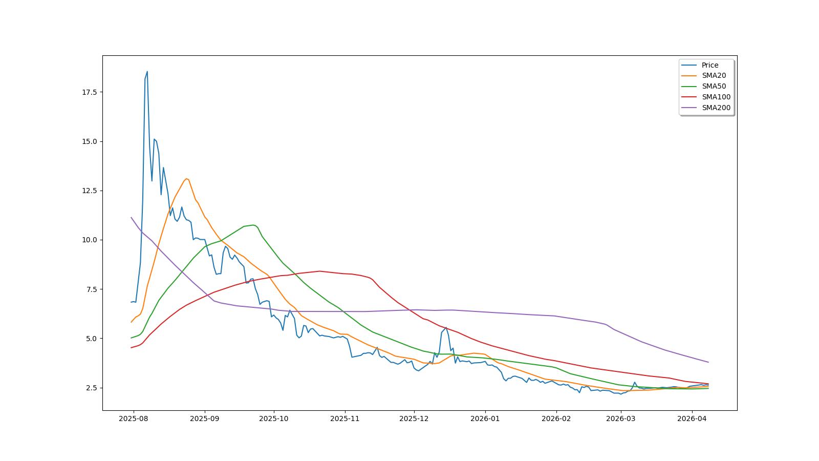 Ozonechain Simple Moving Averages
