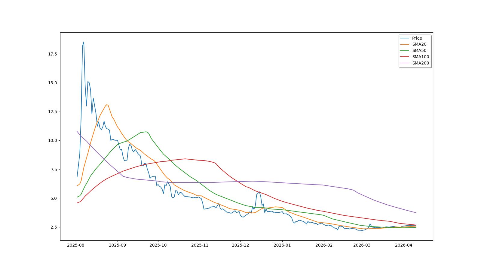 Ozonechain Simple Moving Averages