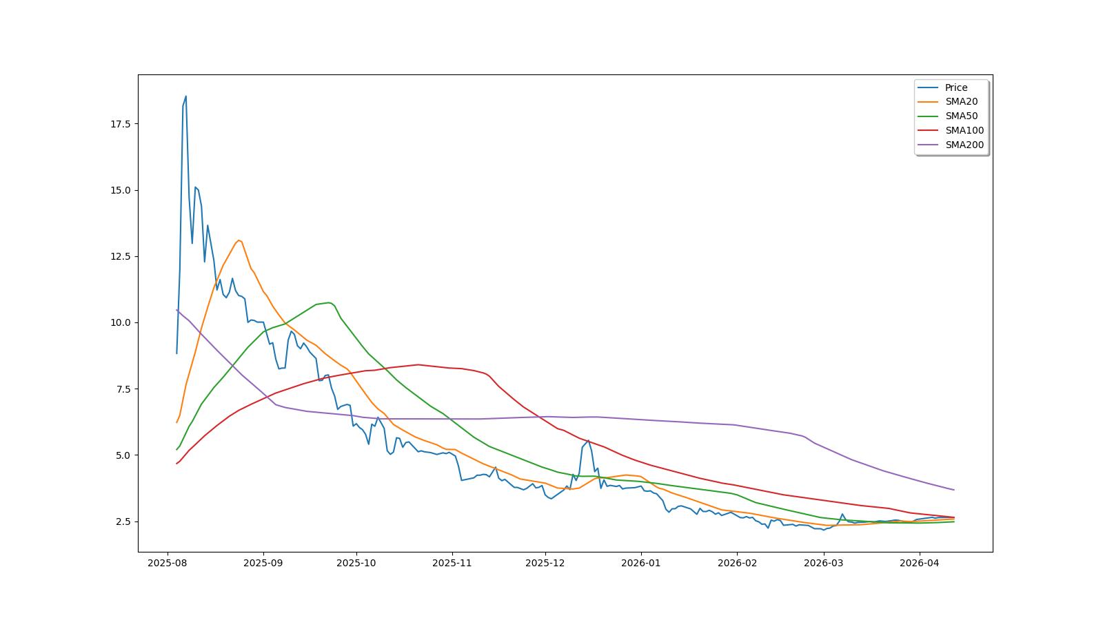 Ozonechain Simple Moving Averages