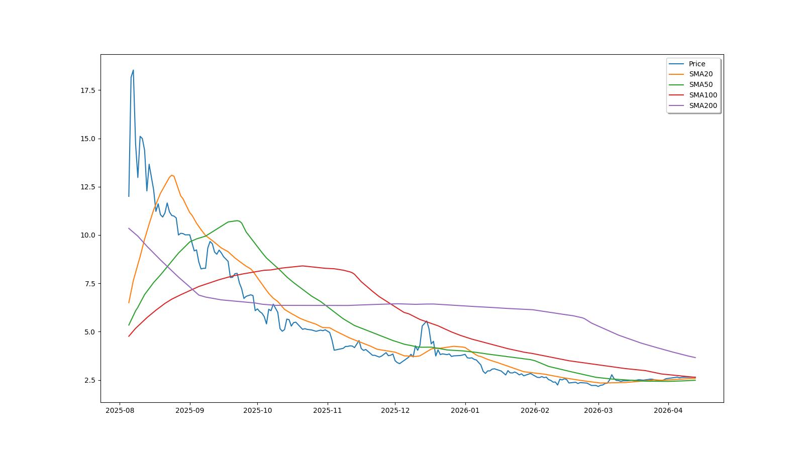 Ozonechain Simple Moving Averages