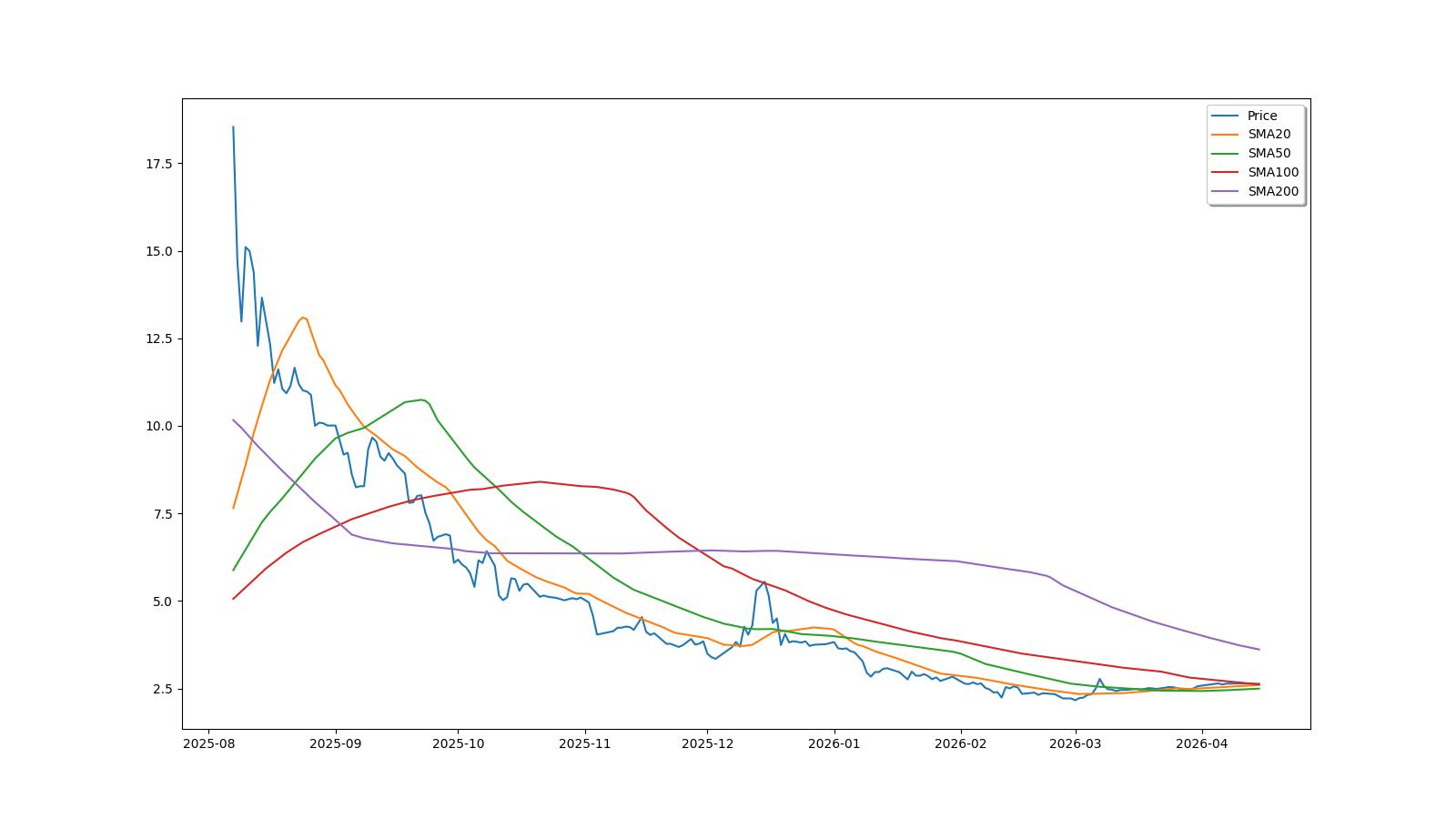 Ozonechain Simple Moving Averages