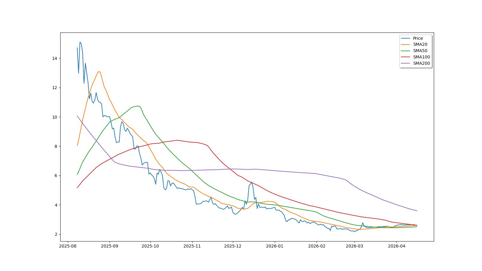 Ozonechain Simple Moving Averages