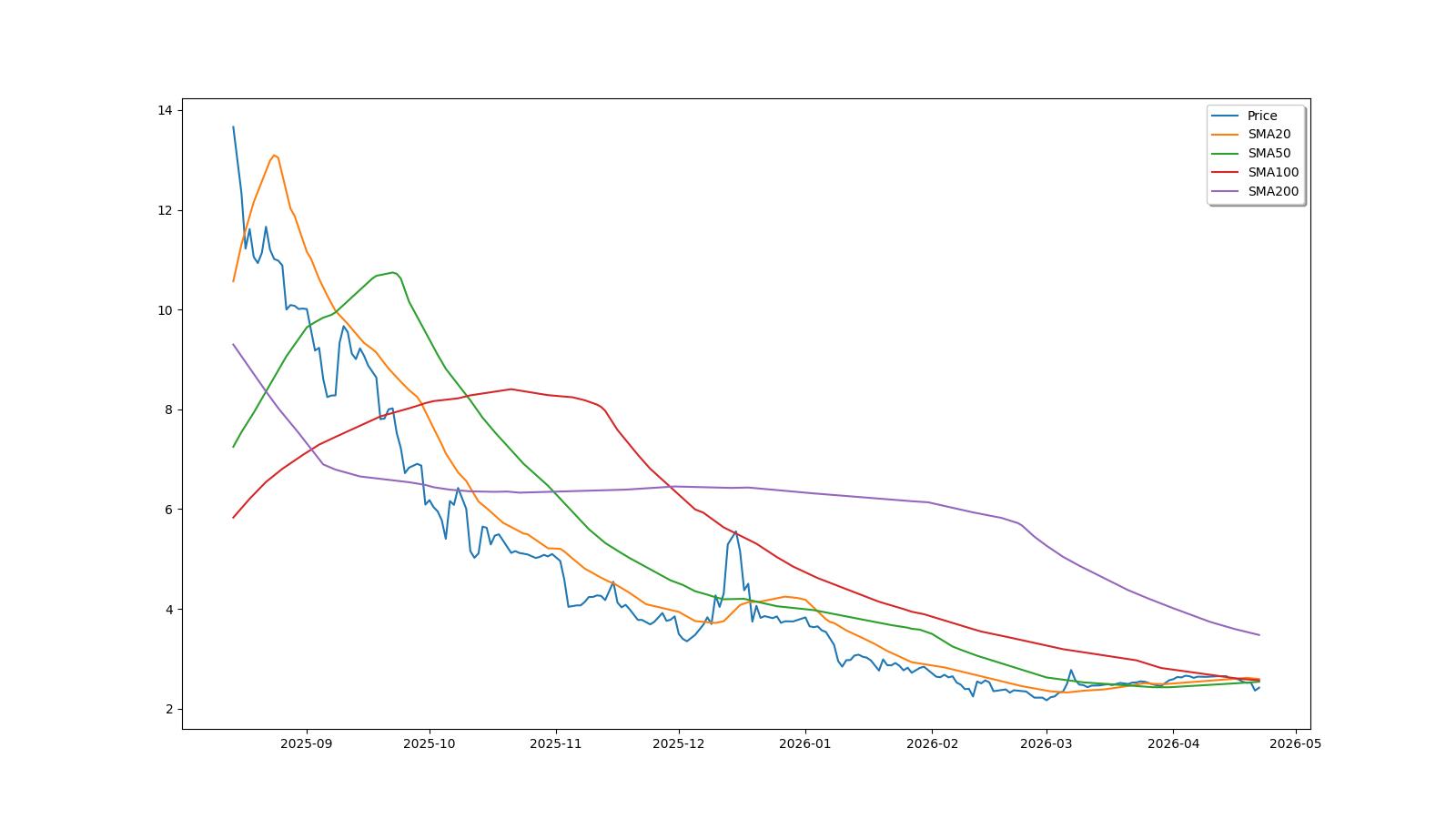 Ozonechain Simple Moving Averages