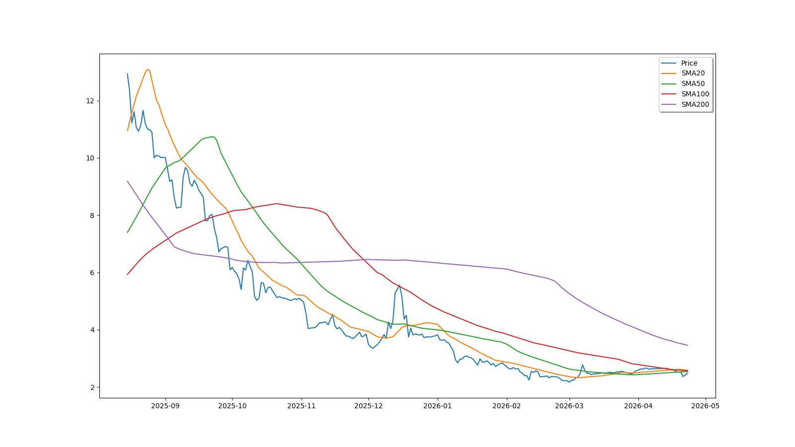Ozonechain Simple Moving Averages