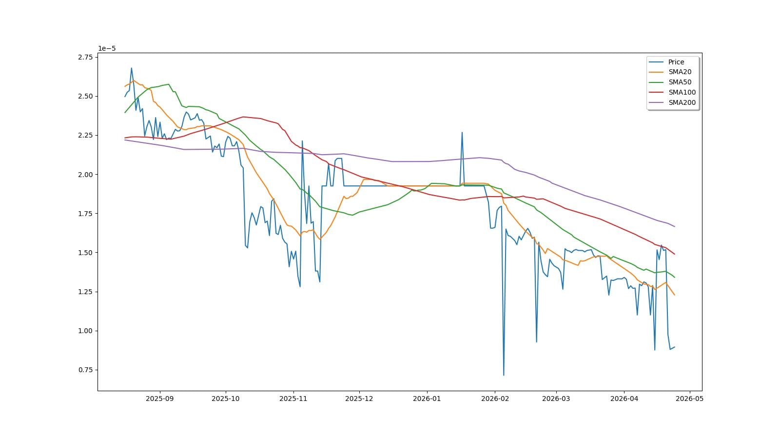 Ozziecoin Simple Moving Averages