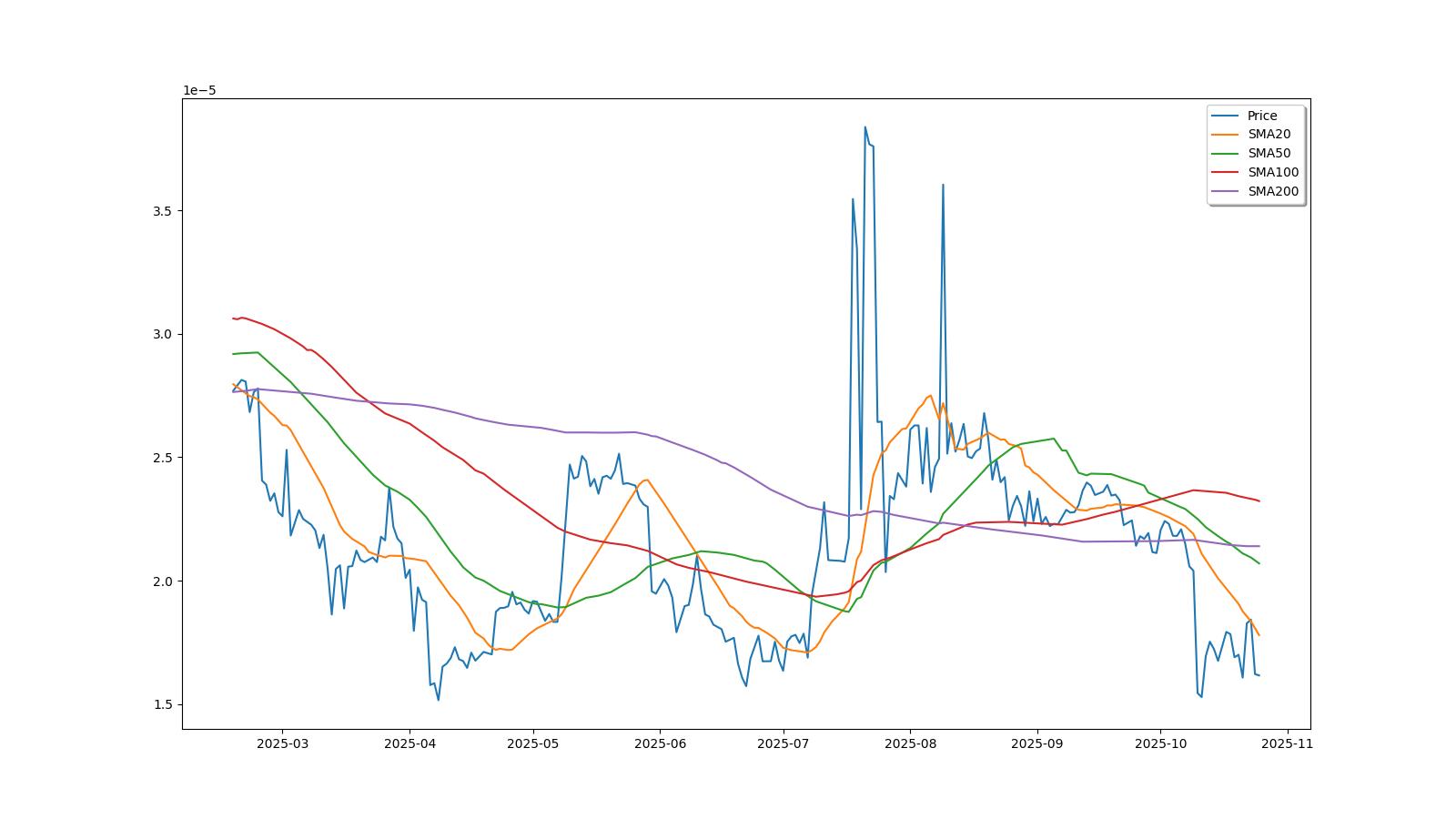 Ozziecoin Simple Moving Averages