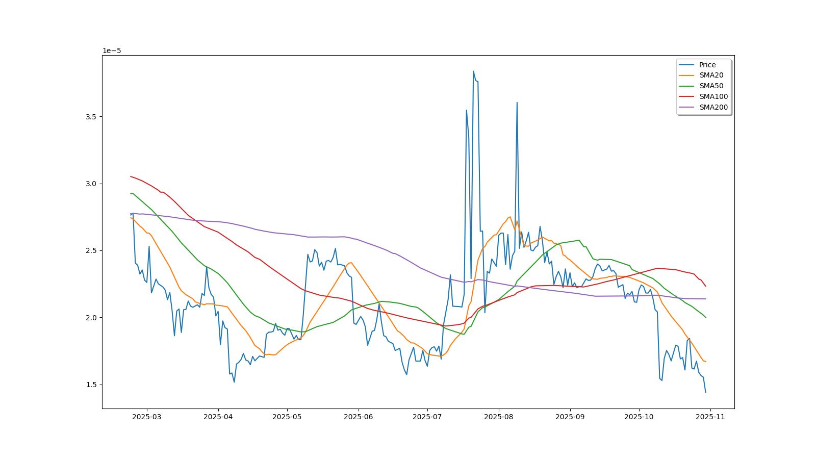 Ozziecoin Simple Moving Averages