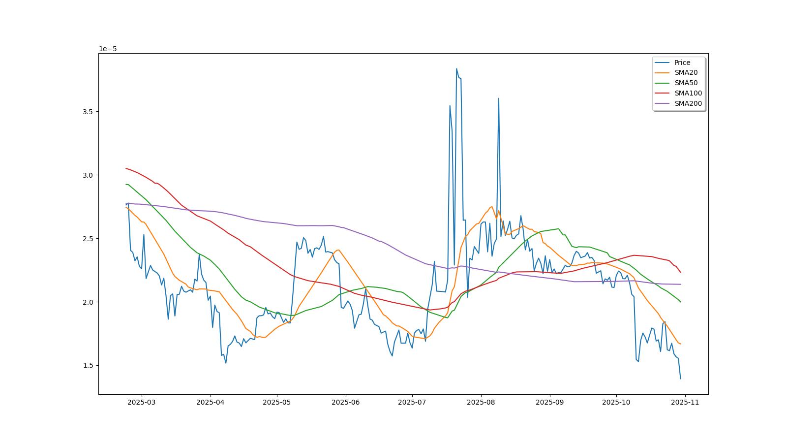 Ozziecoin Simple Moving Averages