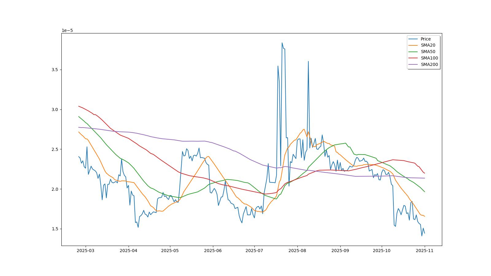 Ozziecoin Simple Moving Averages