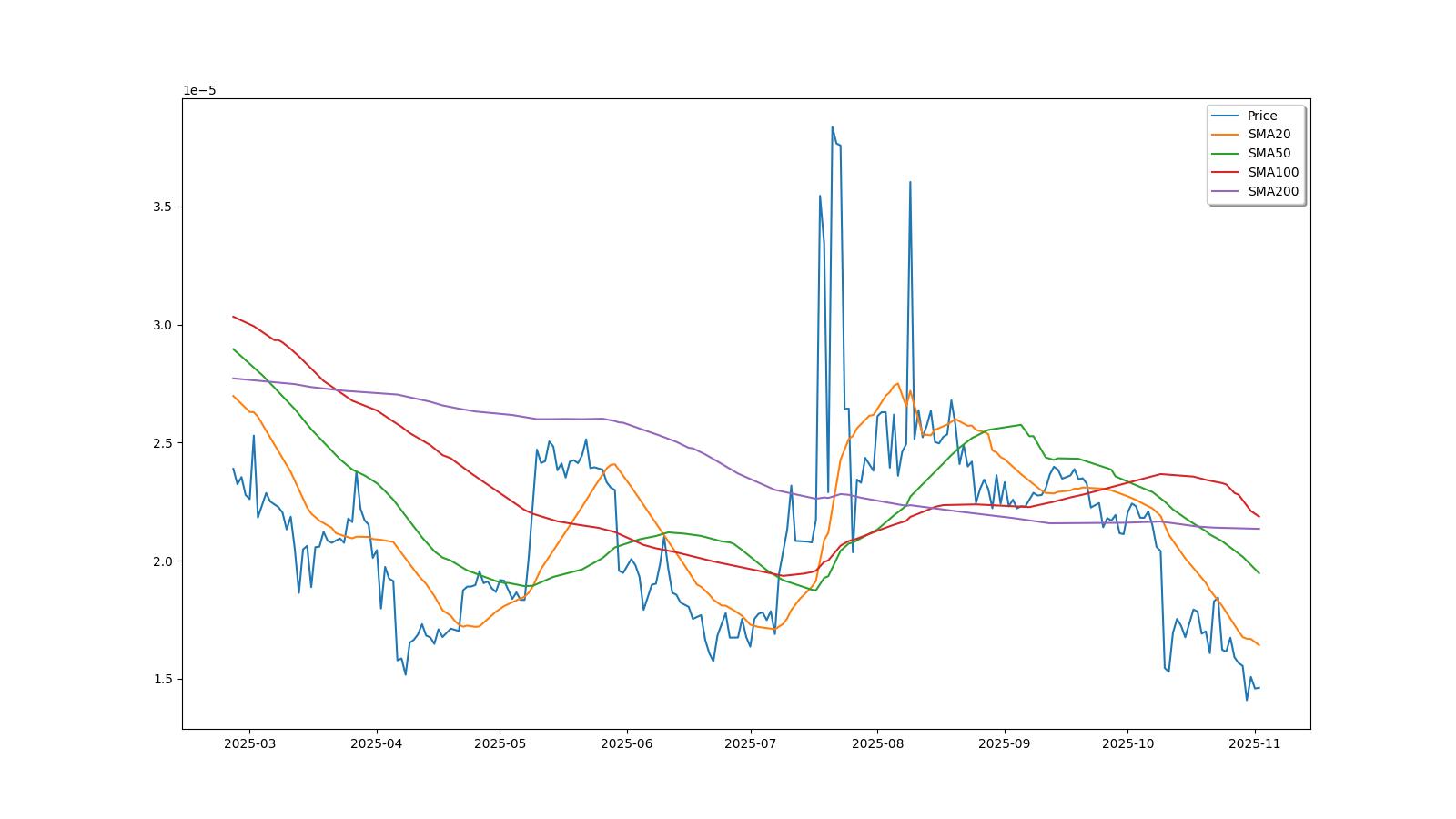Ozziecoin Simple Moving Averages