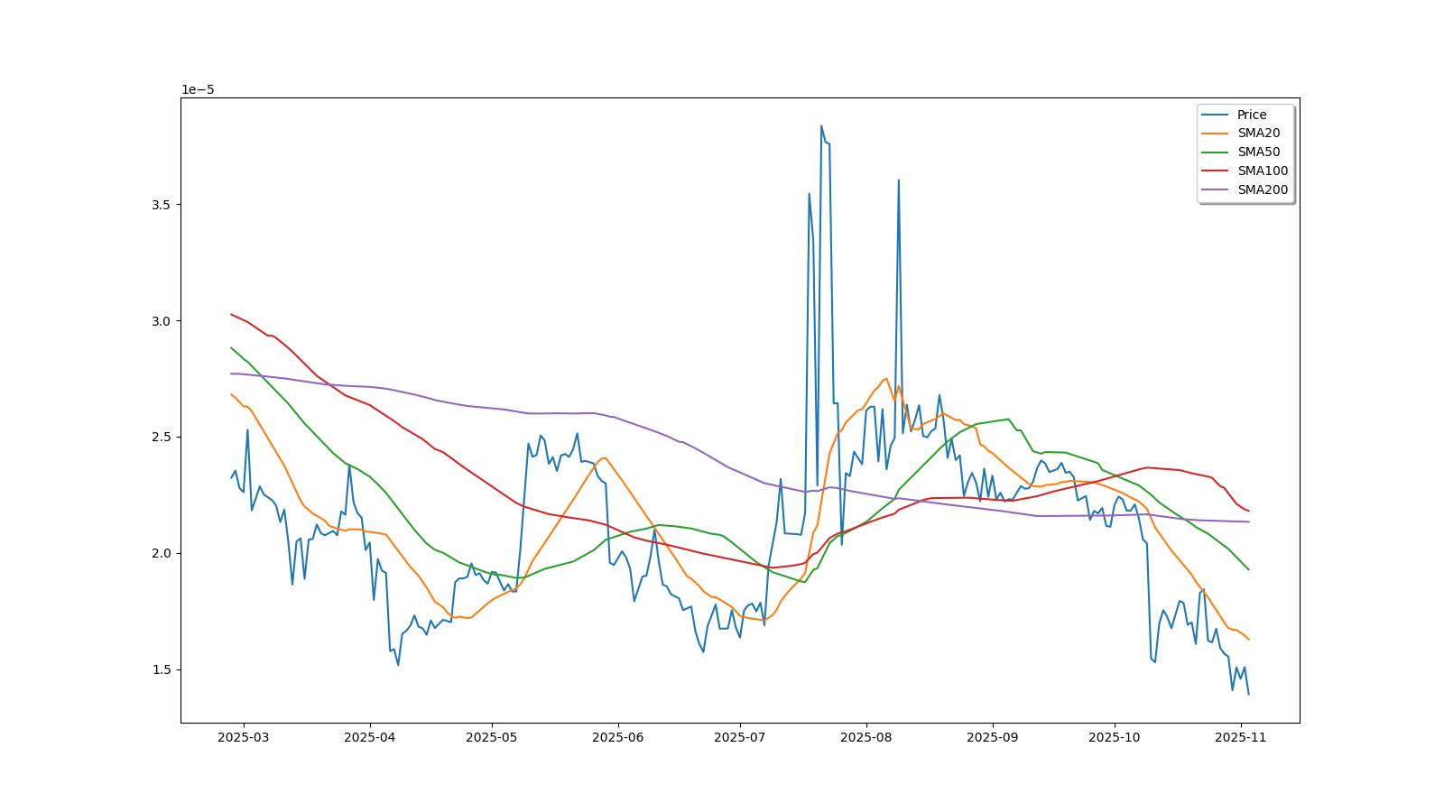 Ozziecoin Simple Moving Averages
