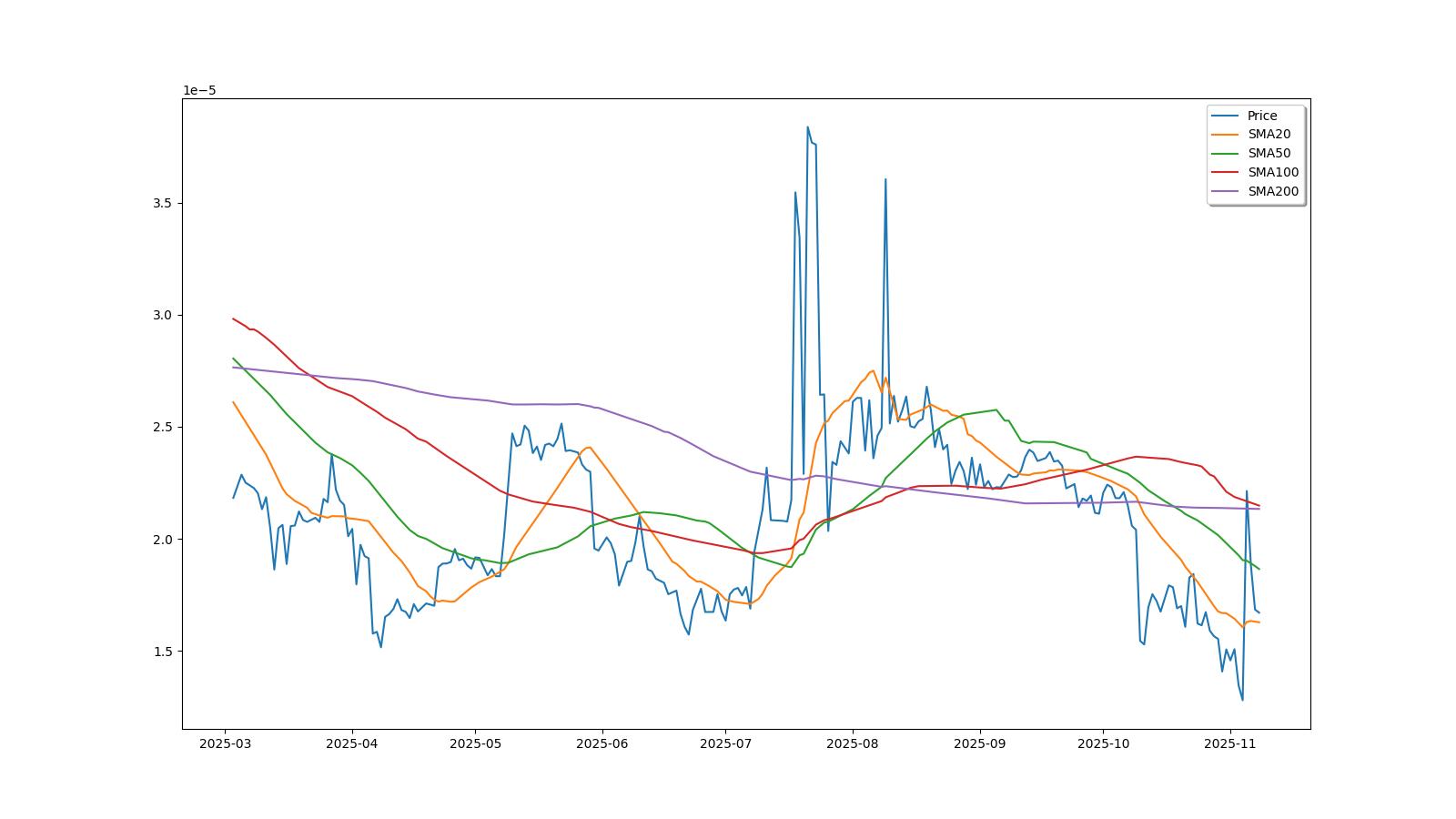 Ozziecoin Simple Moving Averages