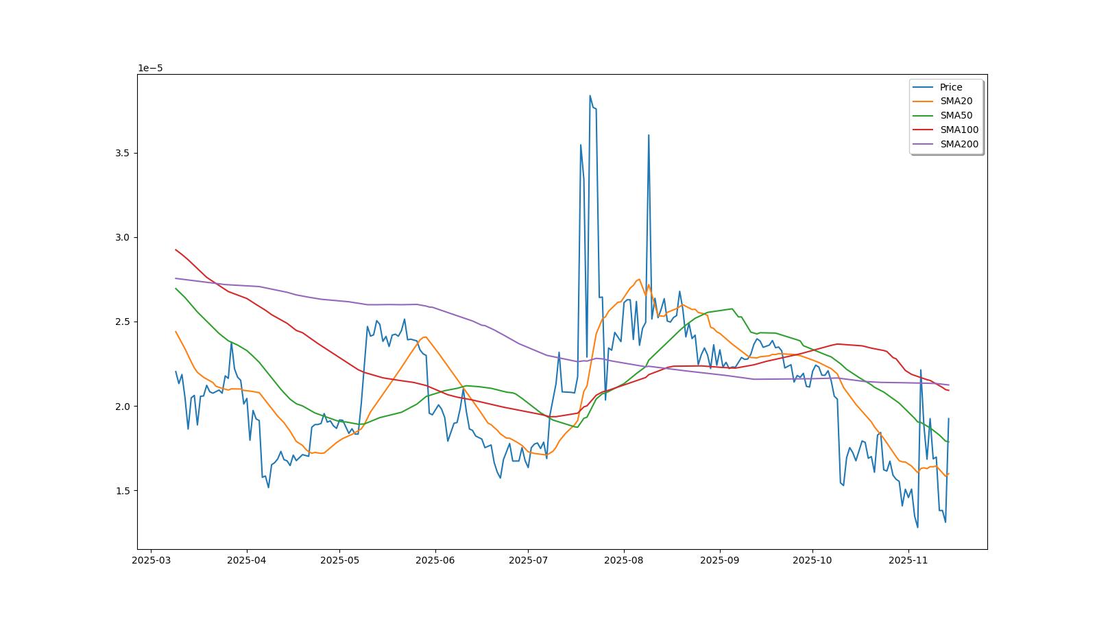 Ozziecoin Simple Moving Averages