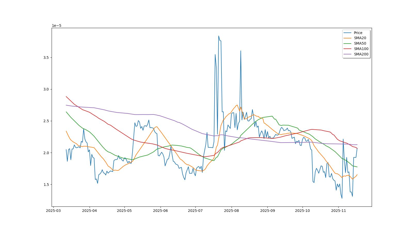 Ozziecoin Simple Moving Averages