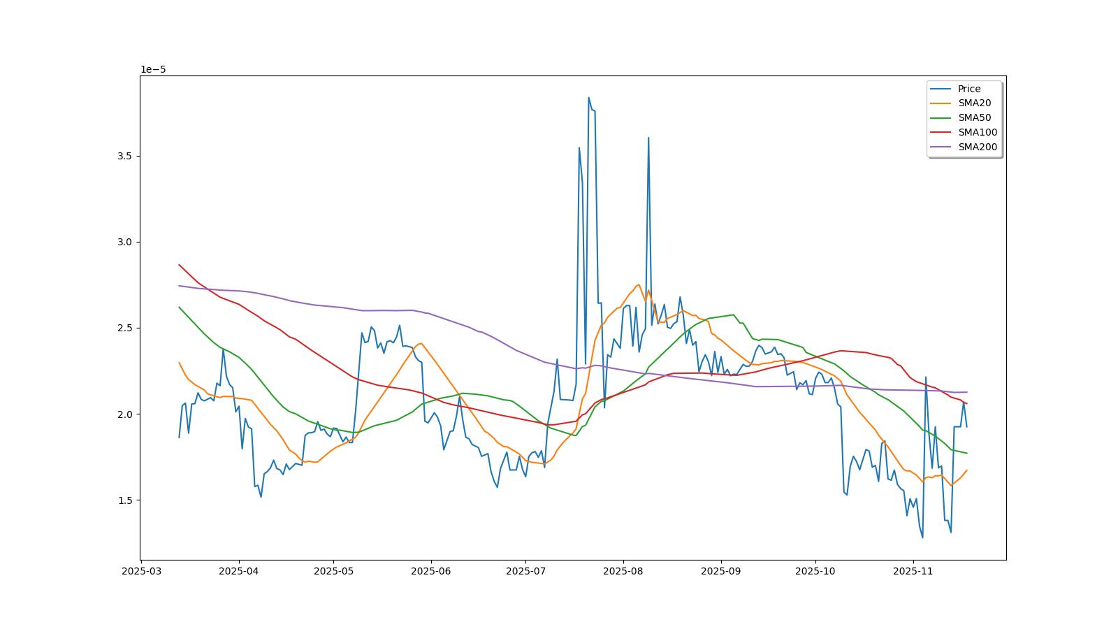Ozziecoin Simple Moving Averages