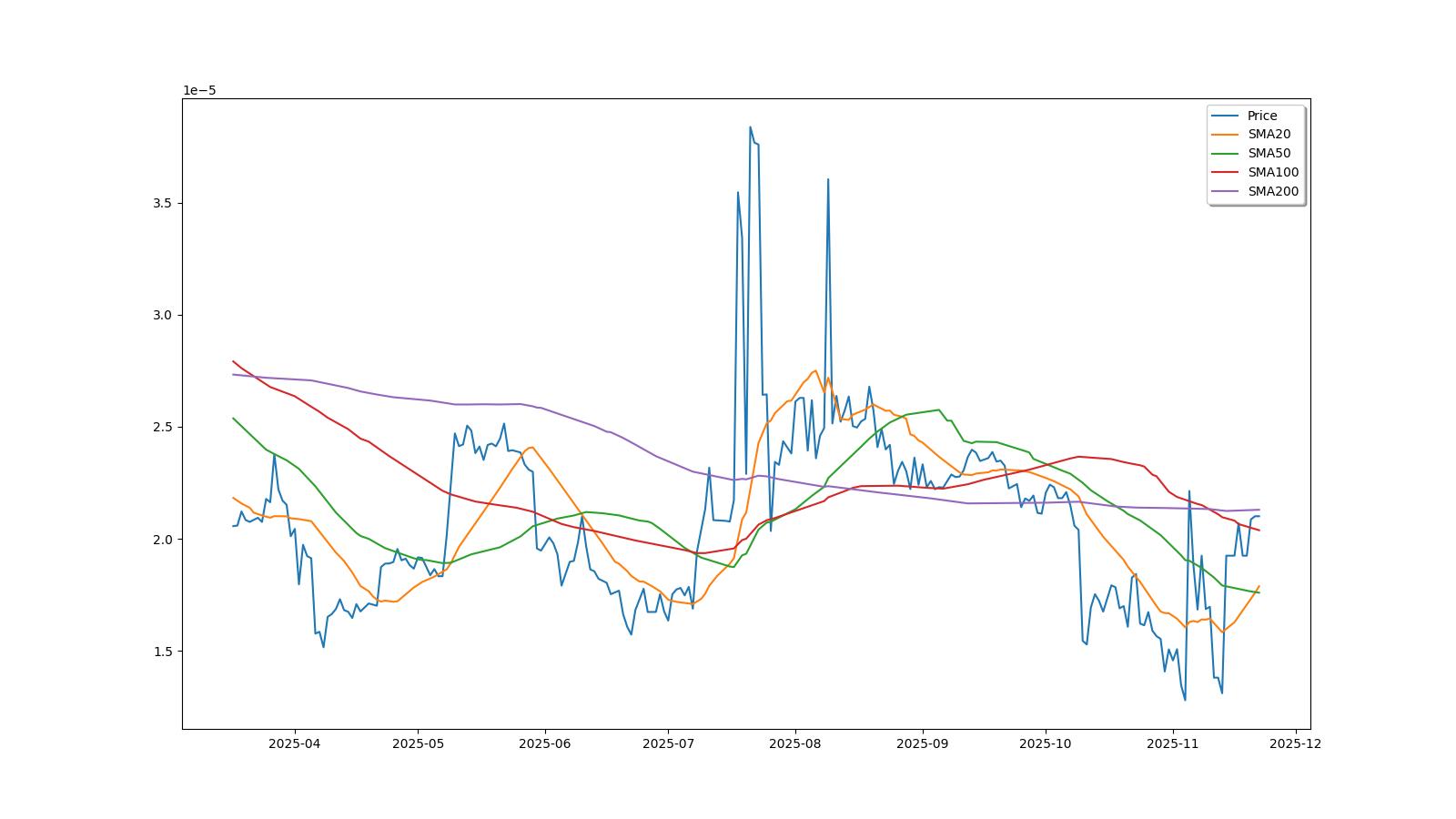 Ozziecoin Simple Moving Averages