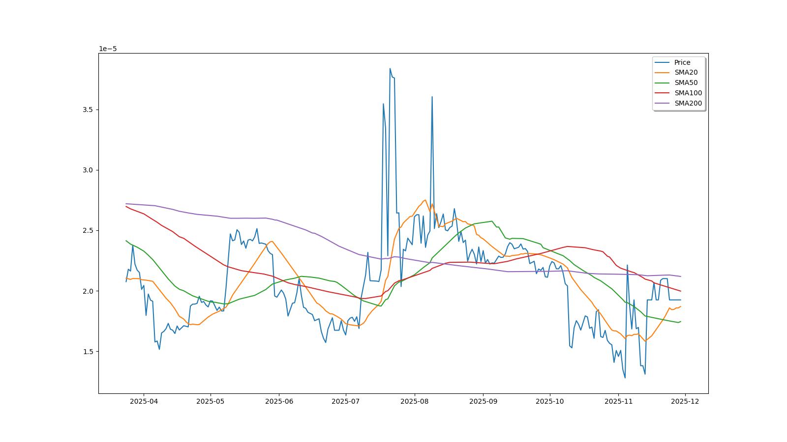 Ozziecoin Simple Moving Averages
